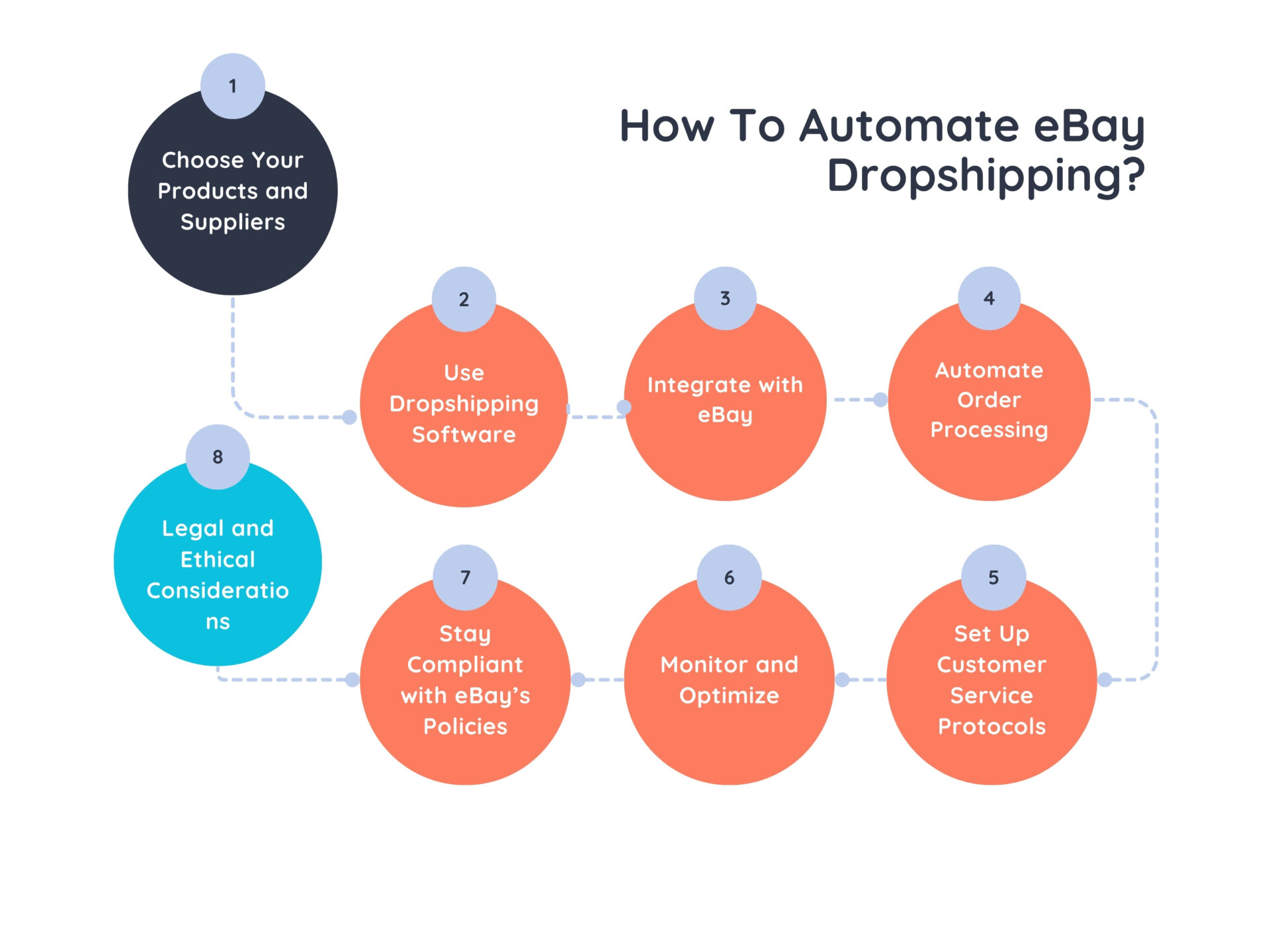 How To Automate eBay Dropshipping? Comprehensive Guide 2024 - Manisofts ...